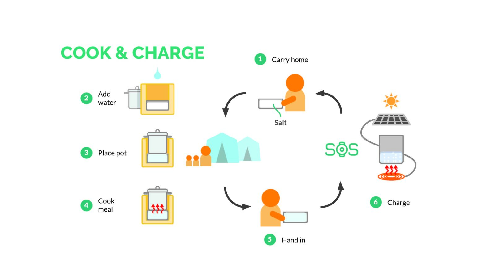 Clean cooking technology for refugees developed with DTU Skylab and ...